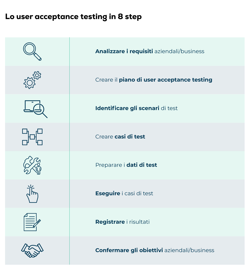 User acceptance testing: tipologie, sfide e best practice