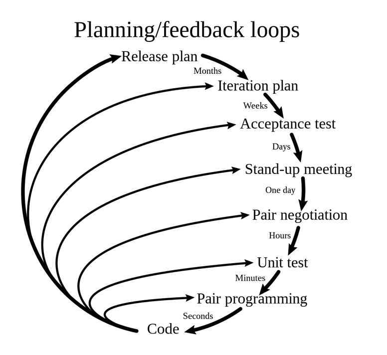 Un’introduzione a Extreme Programming (XP): cos’è e come funziona