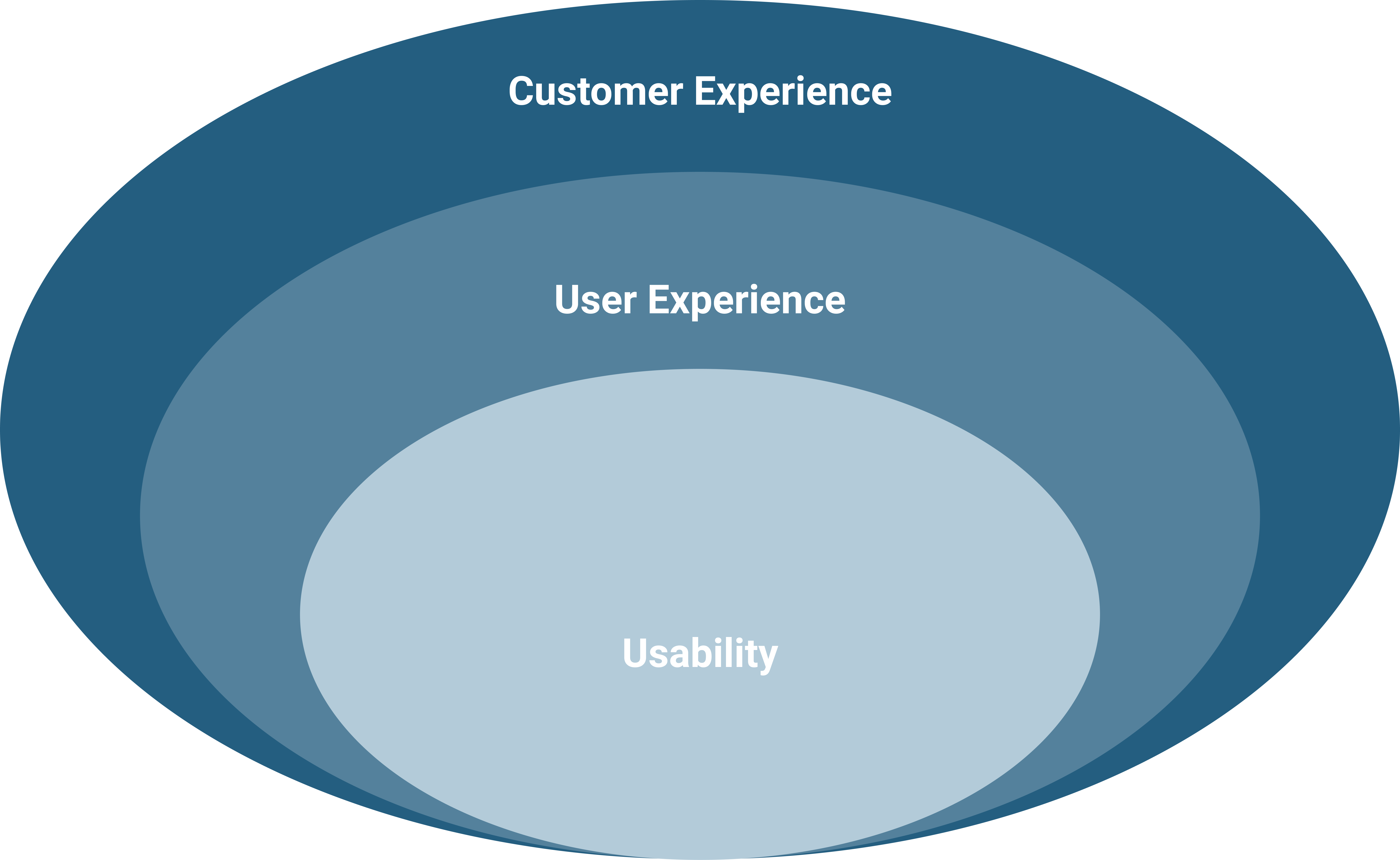 User Experience vs Usability: qual è la differenza?