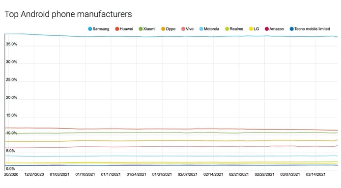 Comparing Android interfaces: One UI, EMUI, MIUI